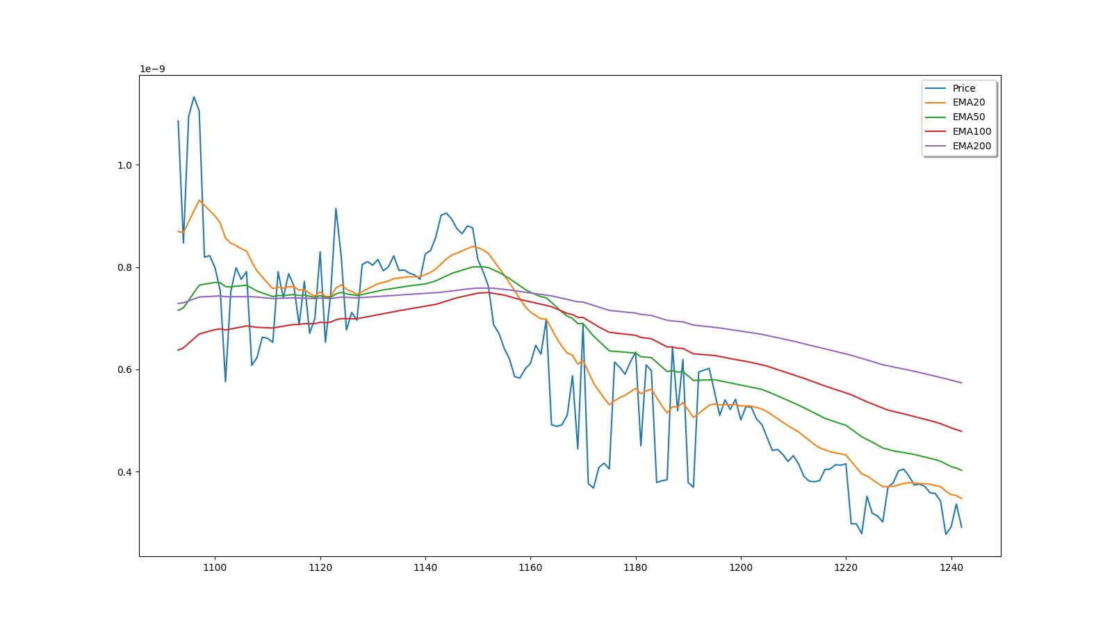 Hachiko Inu Token Exponential Moving Averages