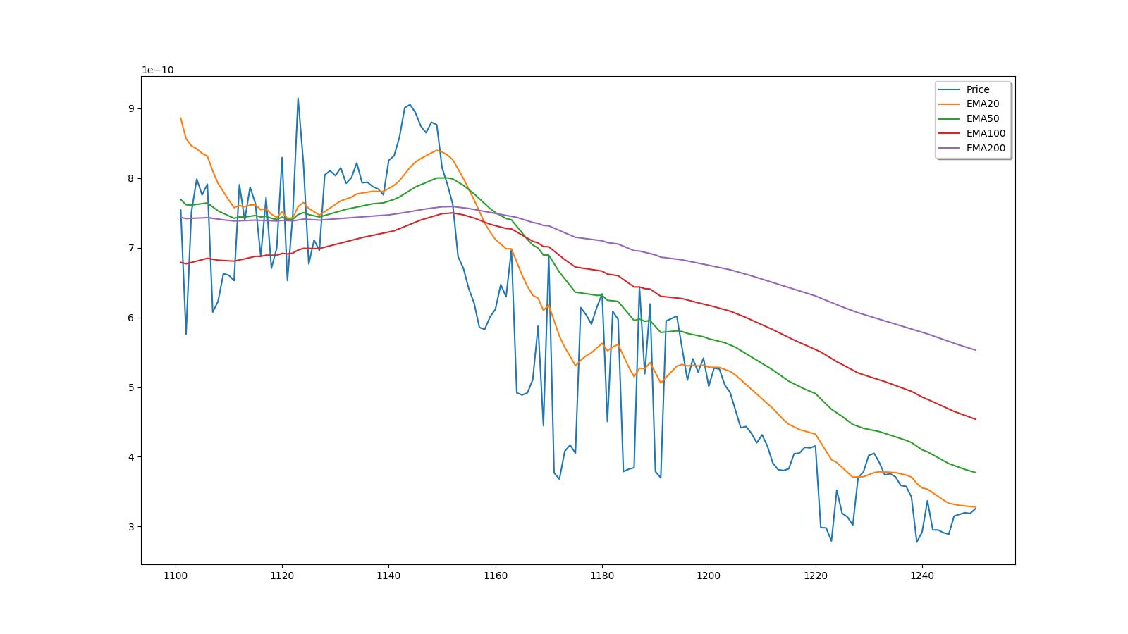 Hachiko Inu Token Exponential Moving Averages