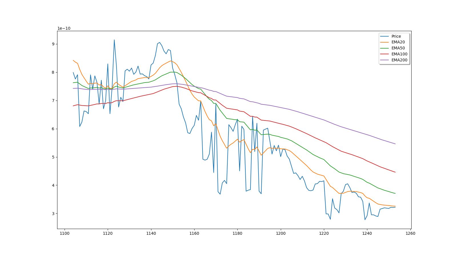 Hachiko Inu Token Exponential Moving Averages