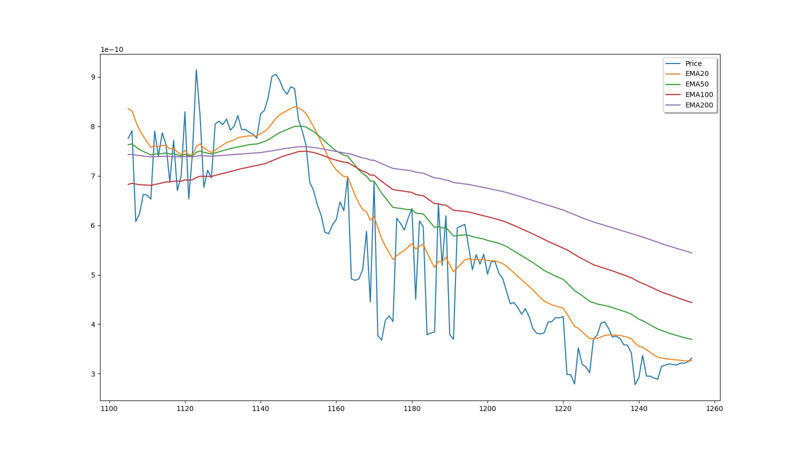 Hachiko Inu Token Exponential Moving Averages