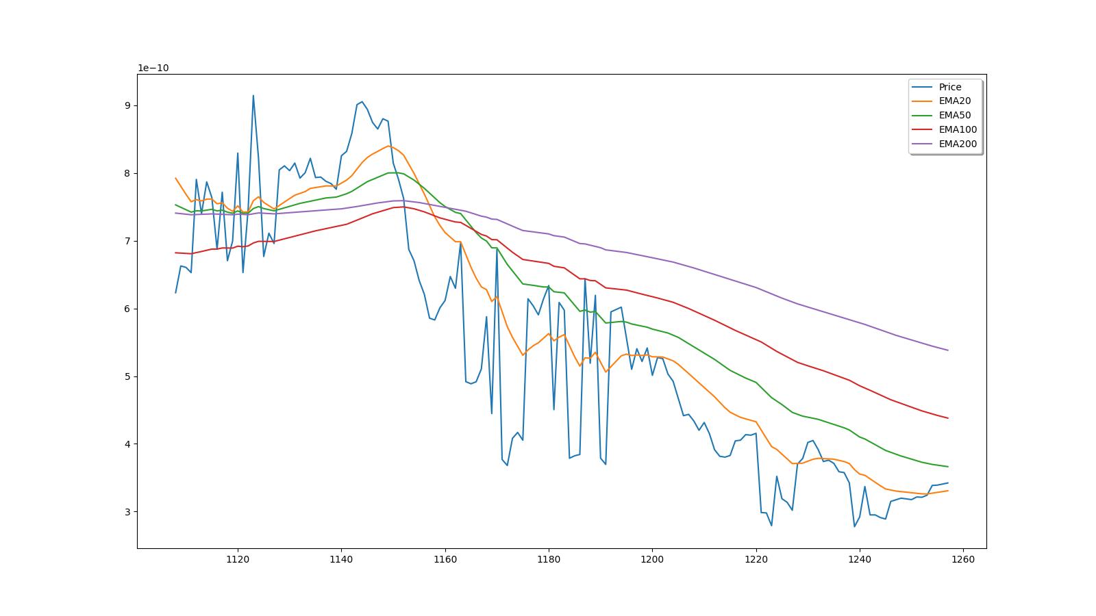 Hachiko Inu Token Exponential Moving Averages