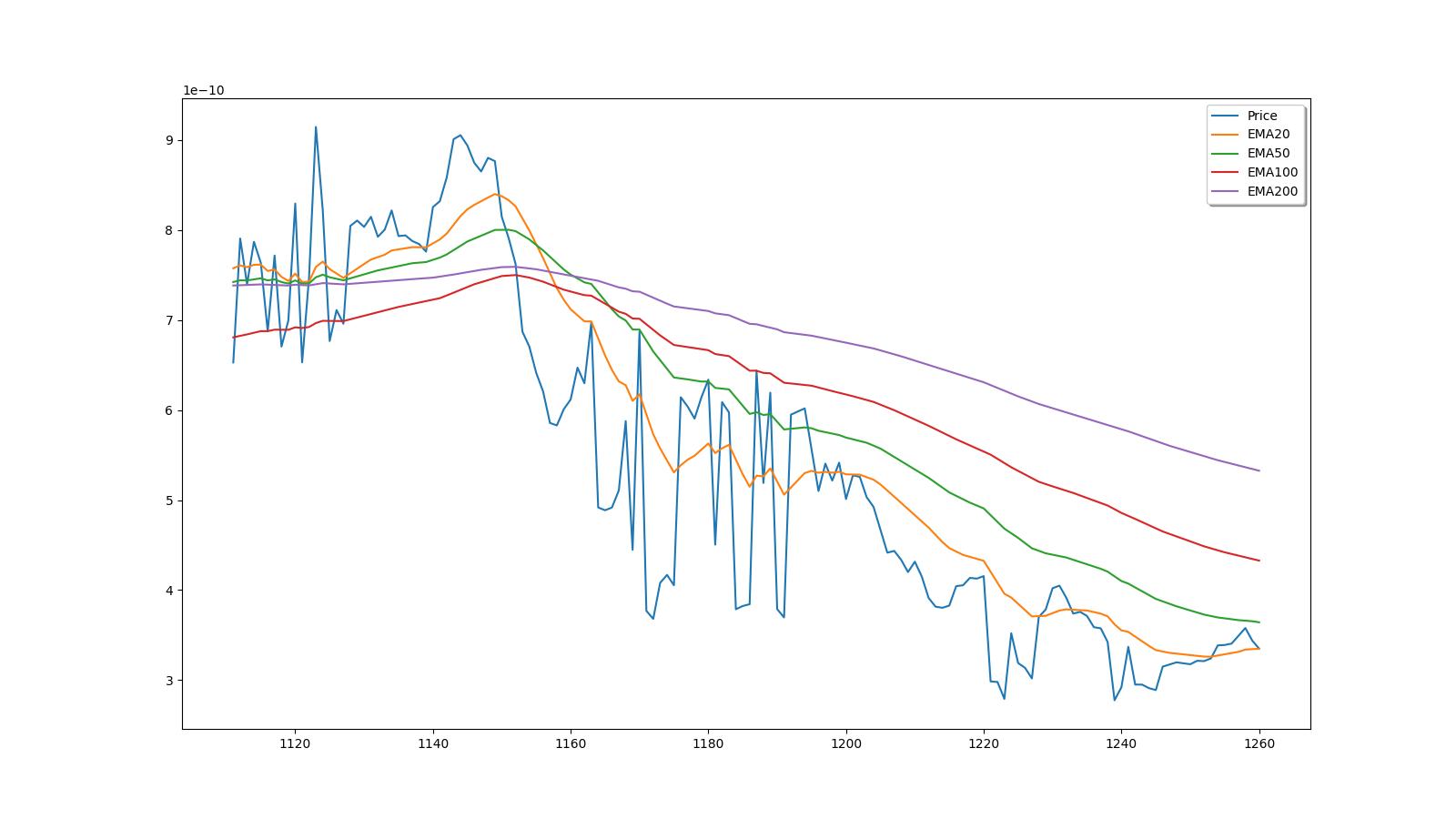 Hachiko Inu Token Exponential Moving Averages