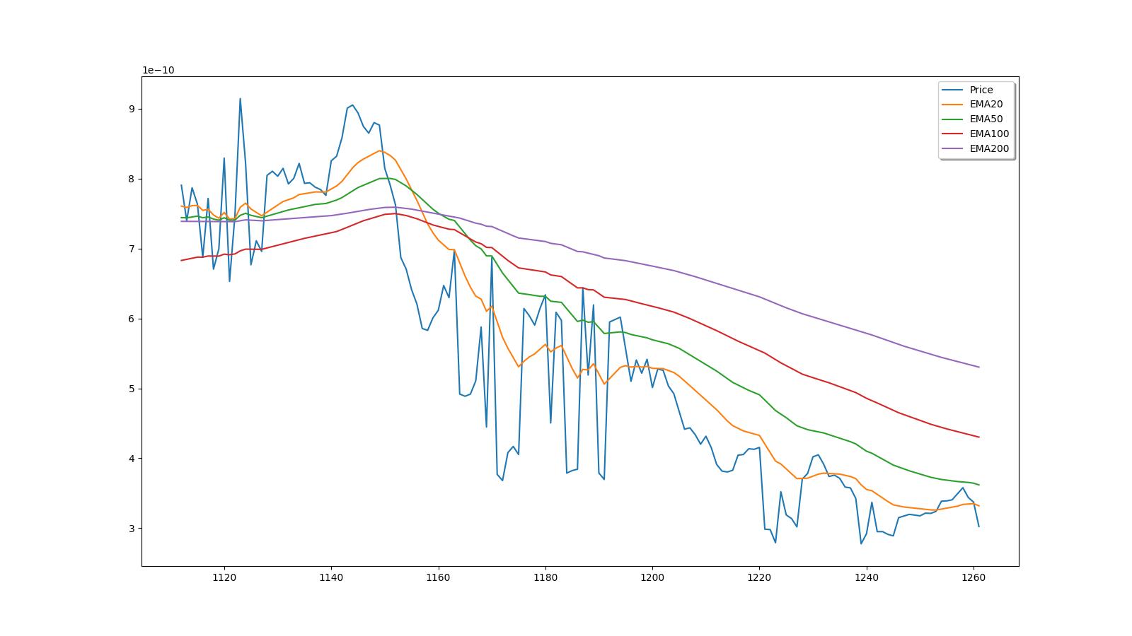Hachiko Inu Token Exponential Moving Averages
