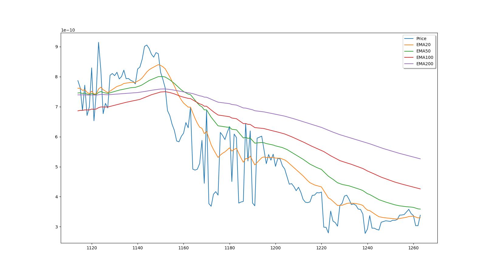 Hachiko Inu Token Exponential Moving Averages