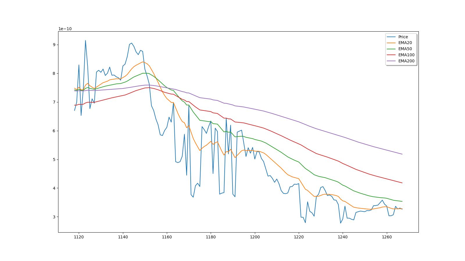 Hachiko Inu Token Exponential Moving Averages