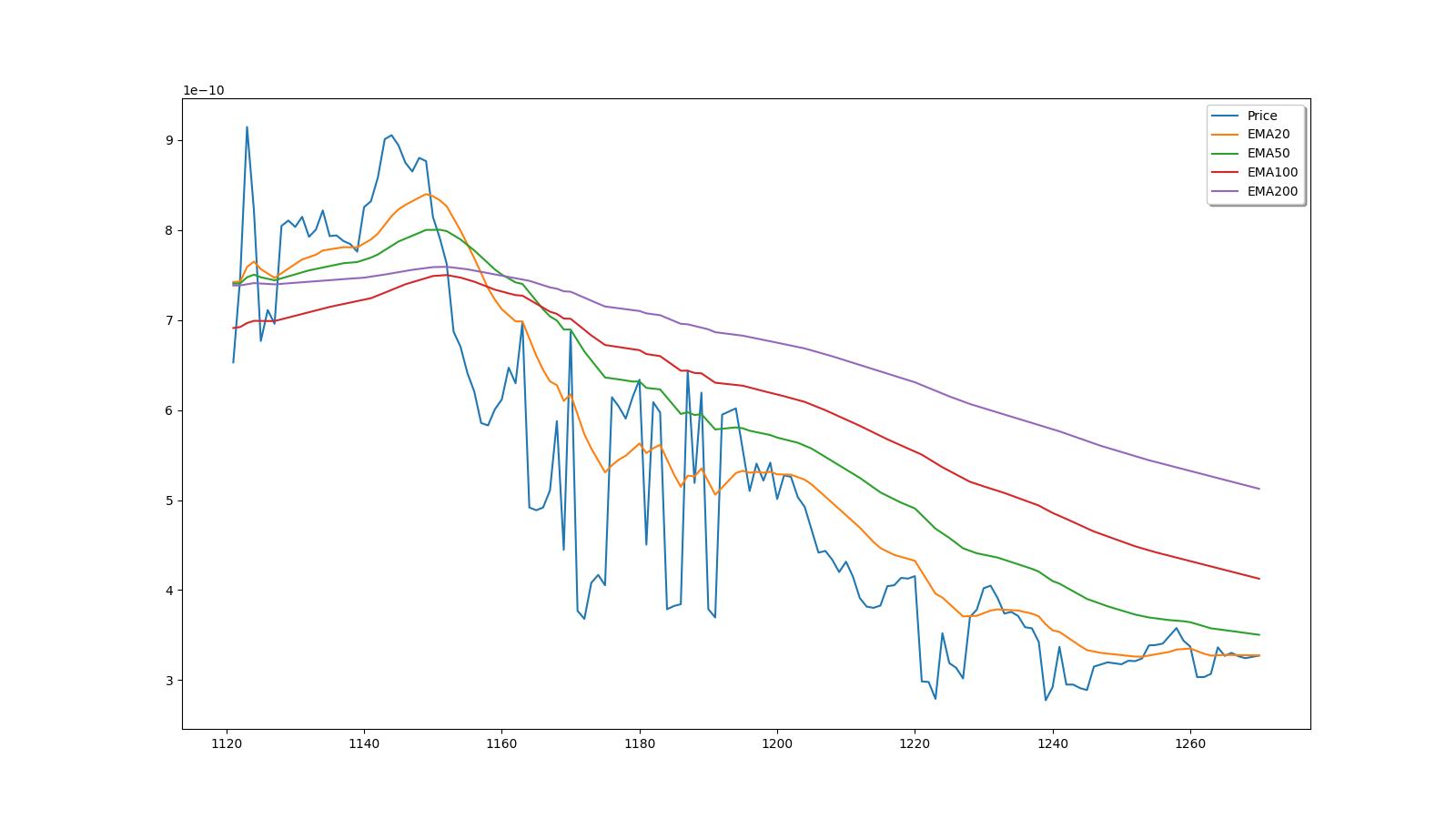 Hachiko Inu Token Exponential Moving Averages