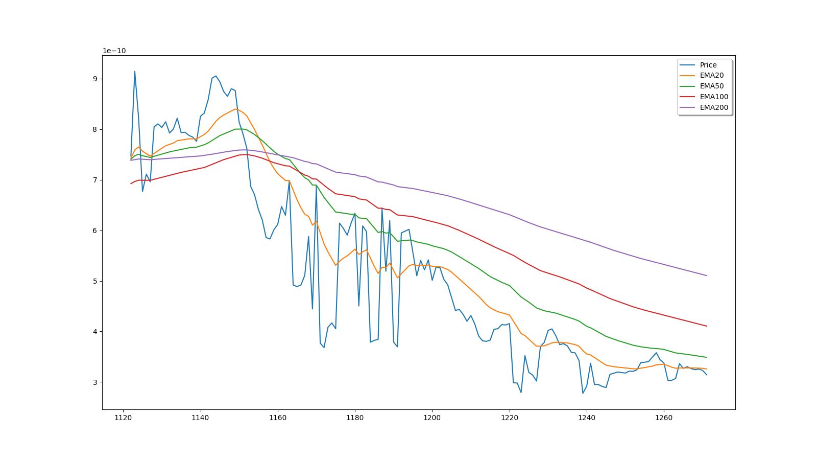 Hachiko Inu Token Exponential Moving Averages