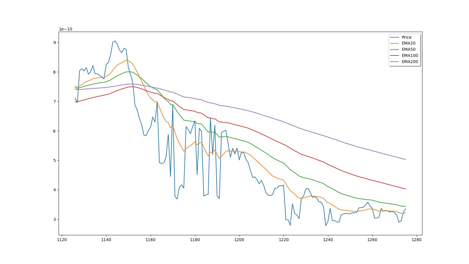 Hachiko Inu Token Exponential Moving Averages