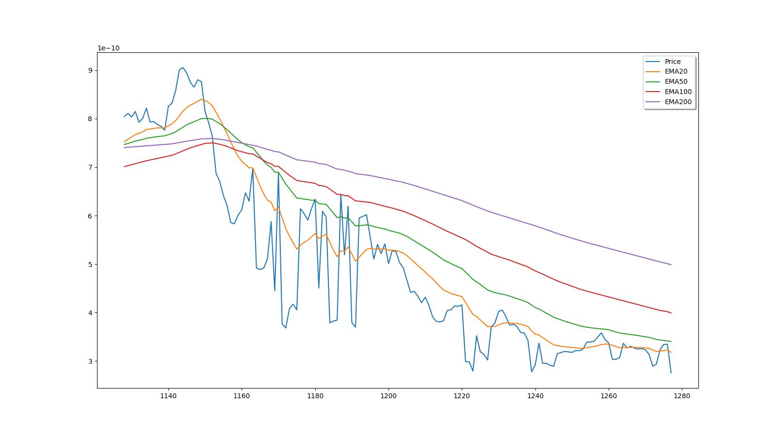 Hachiko Inu Token Exponential Moving Averages