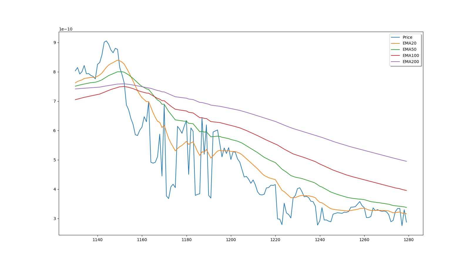 Hachiko Inu Token Exponential Moving Averages