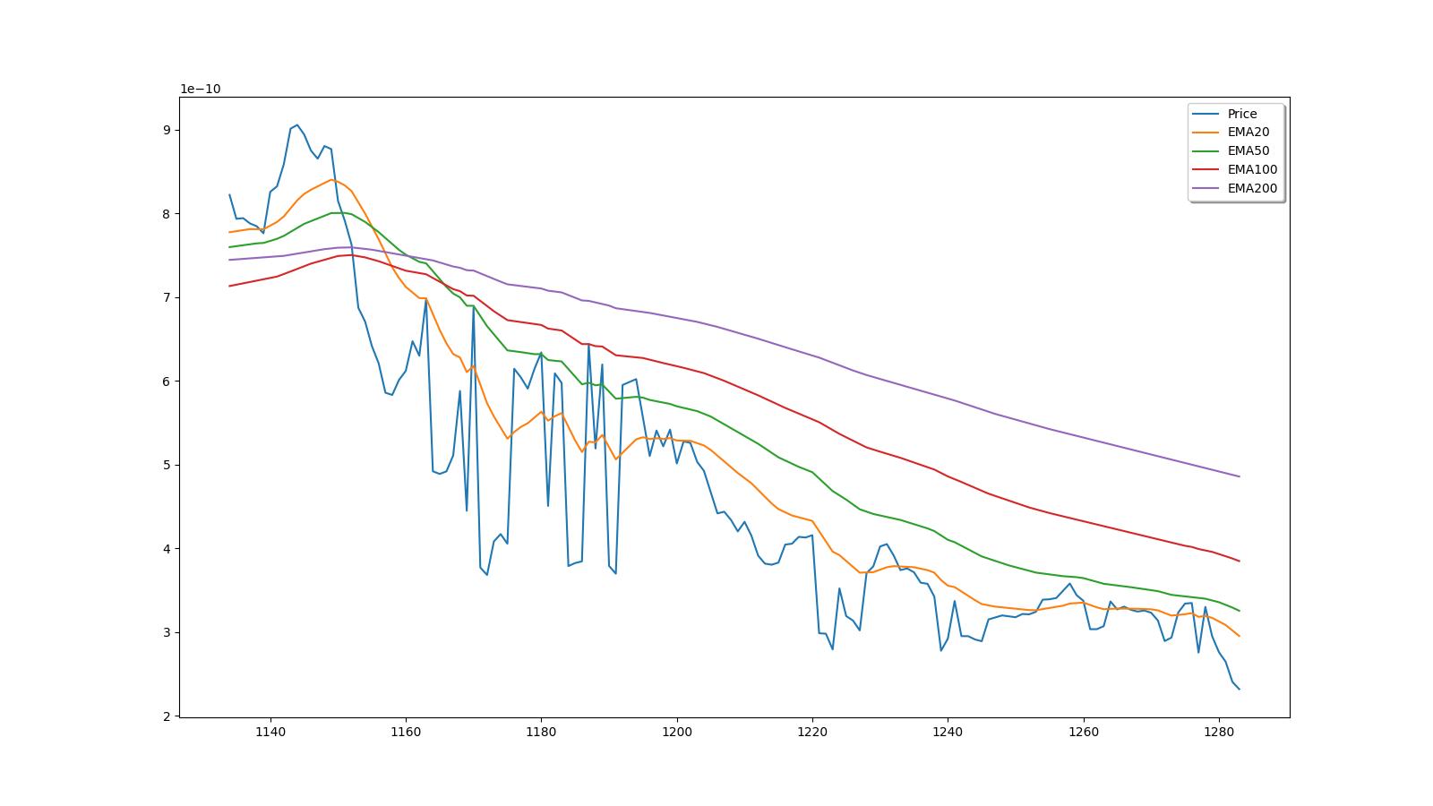Hachiko Inu Token Exponential Moving Averages