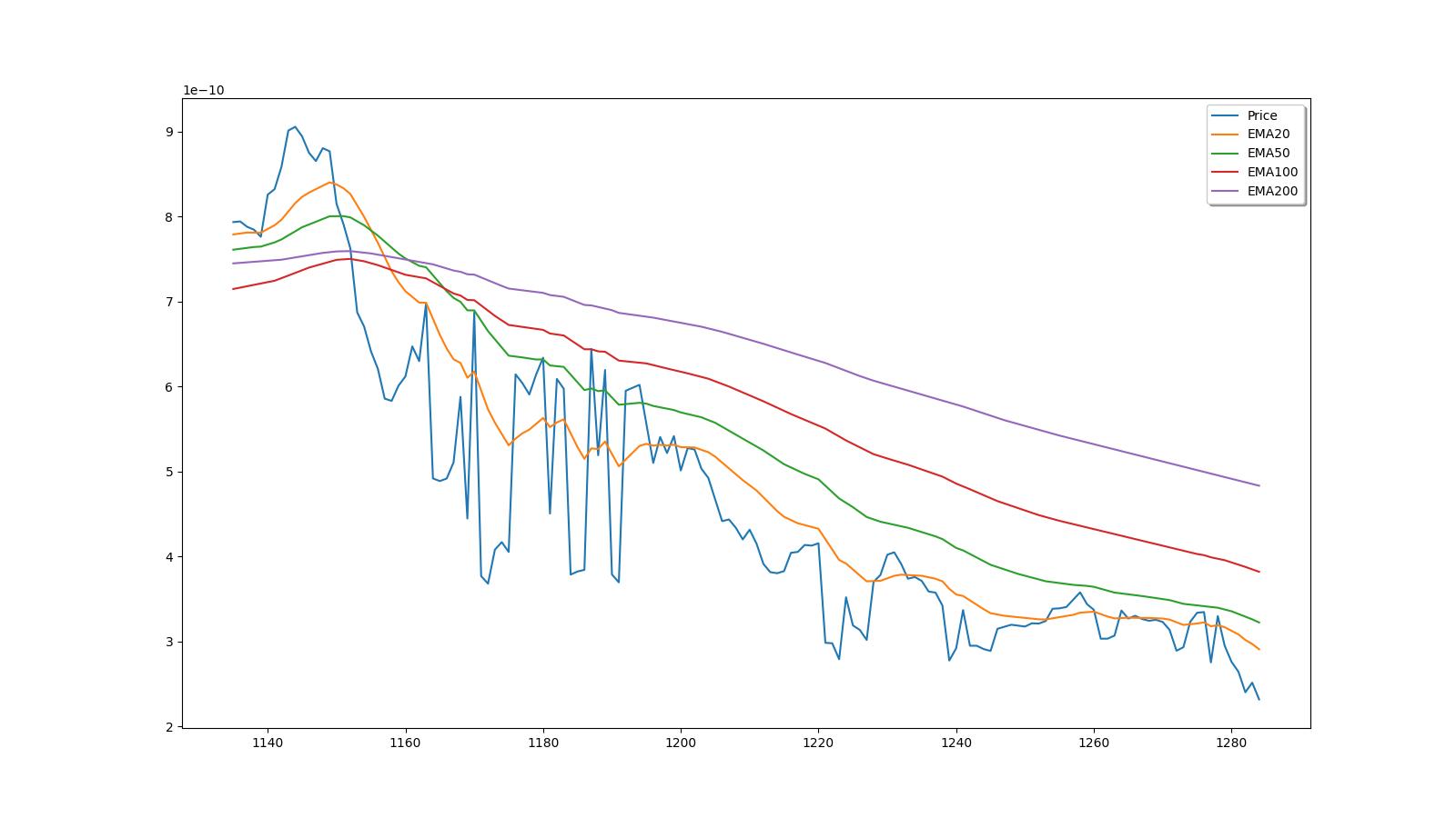 Hachiko Inu Token Exponential Moving Averages