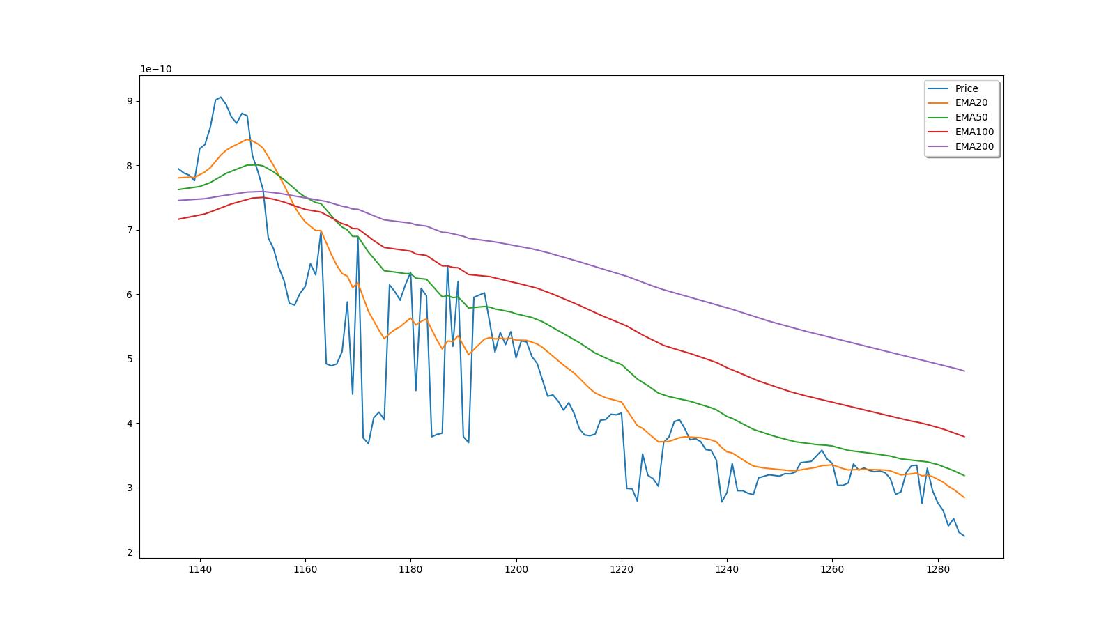 Hachiko Inu Token Exponential Moving Averages