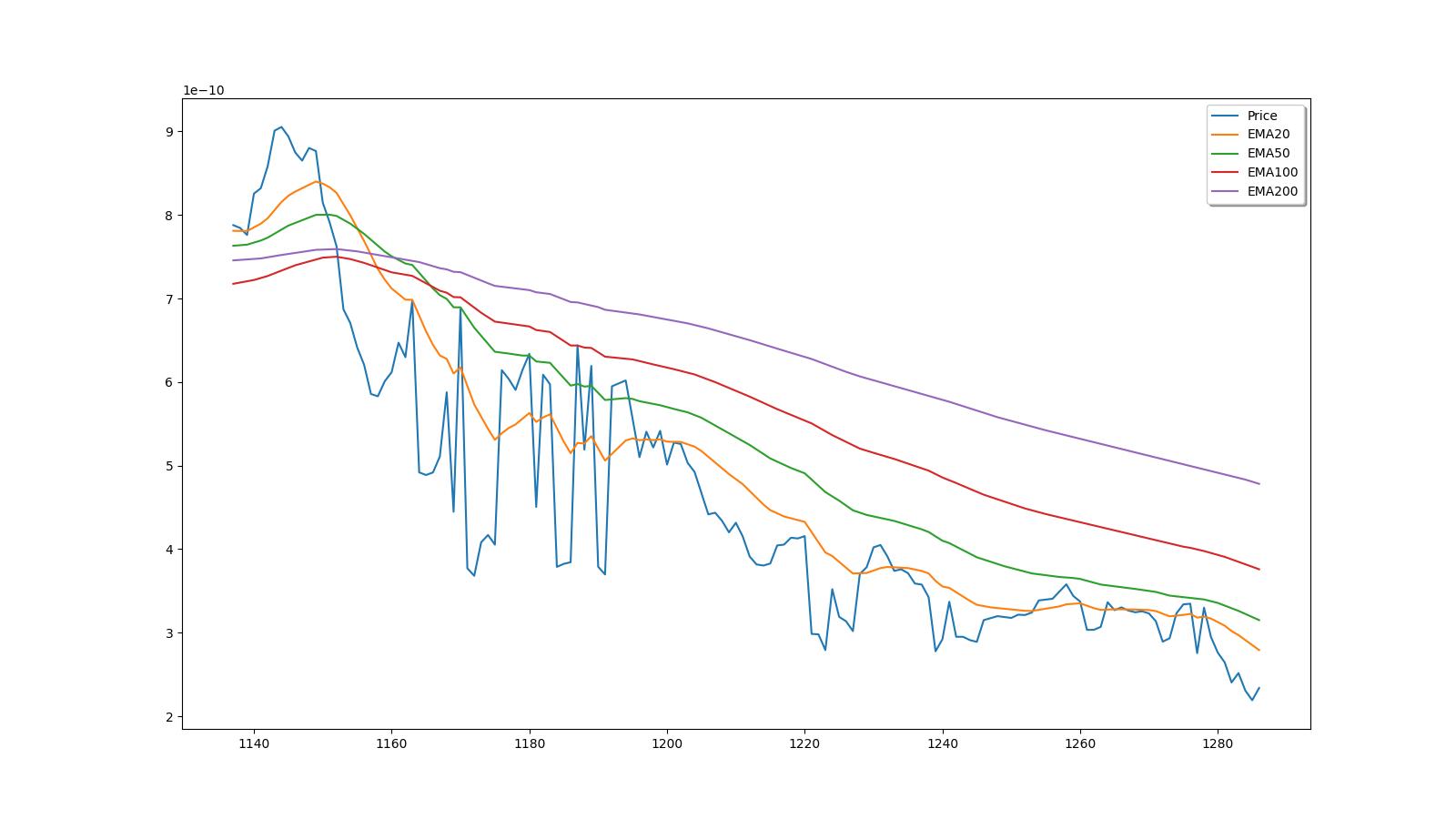 Hachiko Inu Token Exponential Moving Averages