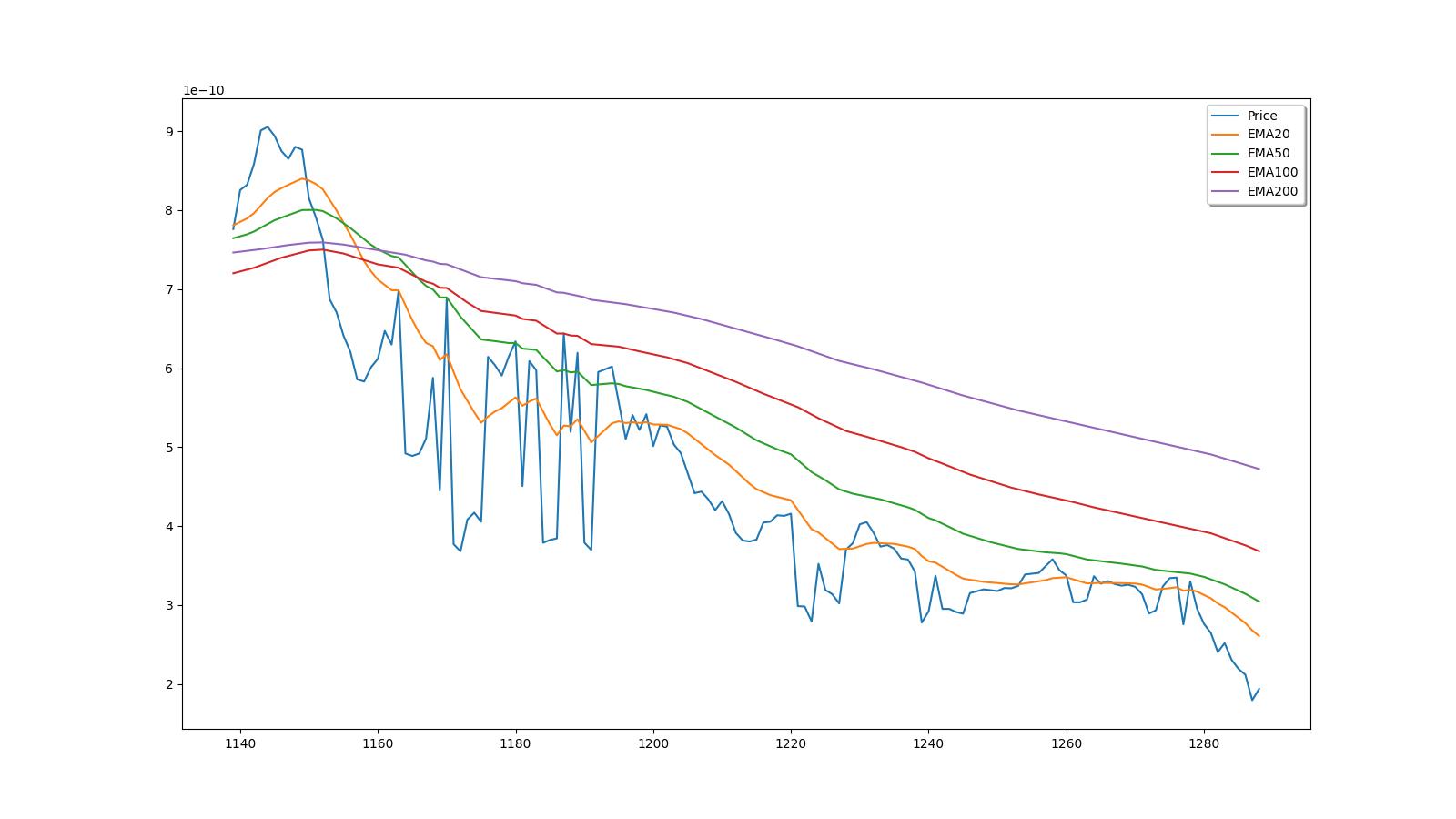Hachiko Inu Token Exponential Moving Averages