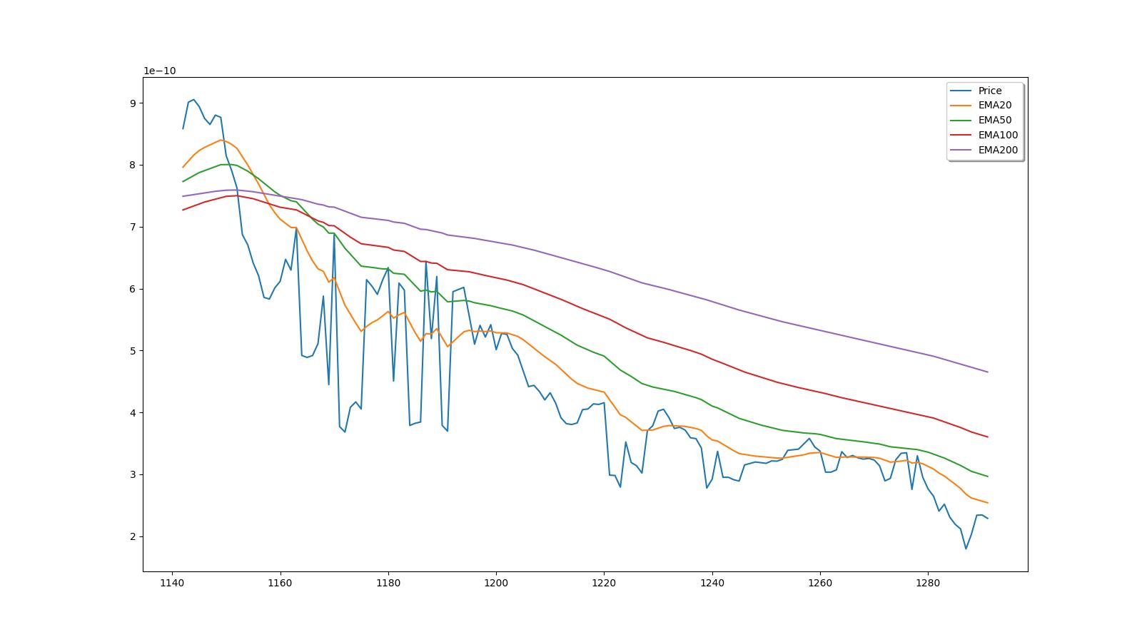 Hachiko Inu Token Exponential Moving Averages
