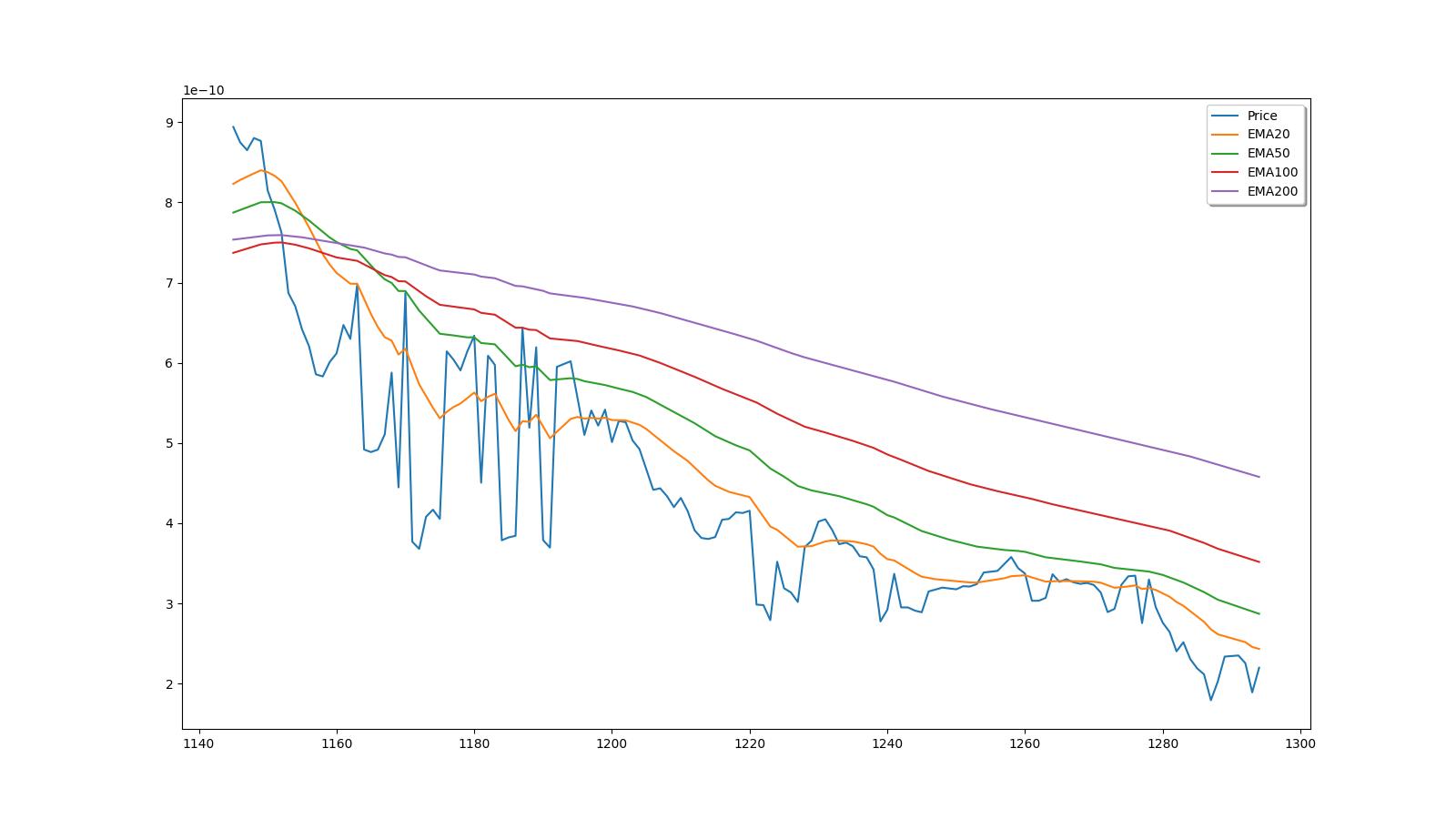 Hachiko Inu Token Exponential Moving Averages