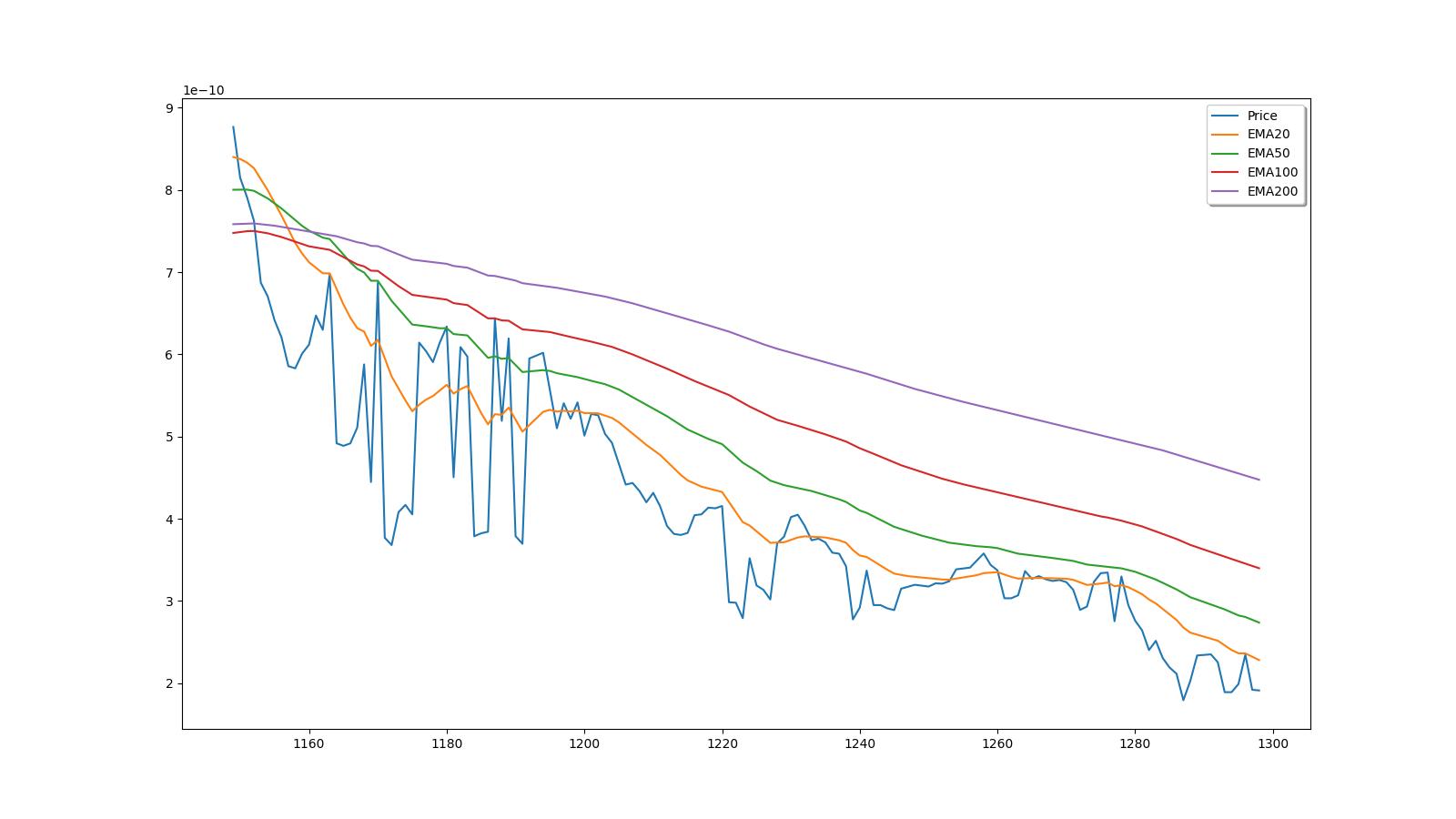 Hachiko Inu Token Exponential Moving Averages