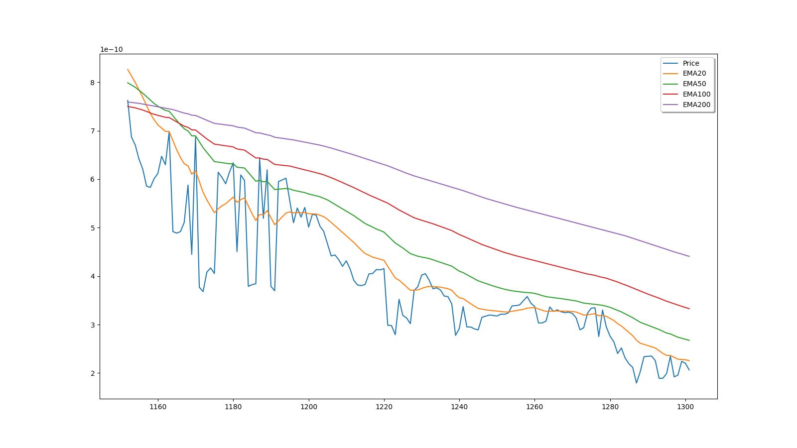 Hachiko Inu Token Exponential Moving Averages