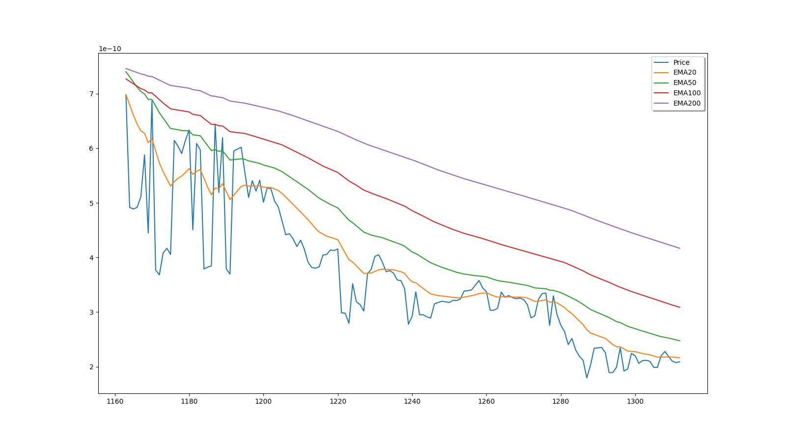 Hachiko Inu Token Exponential Moving Averages
