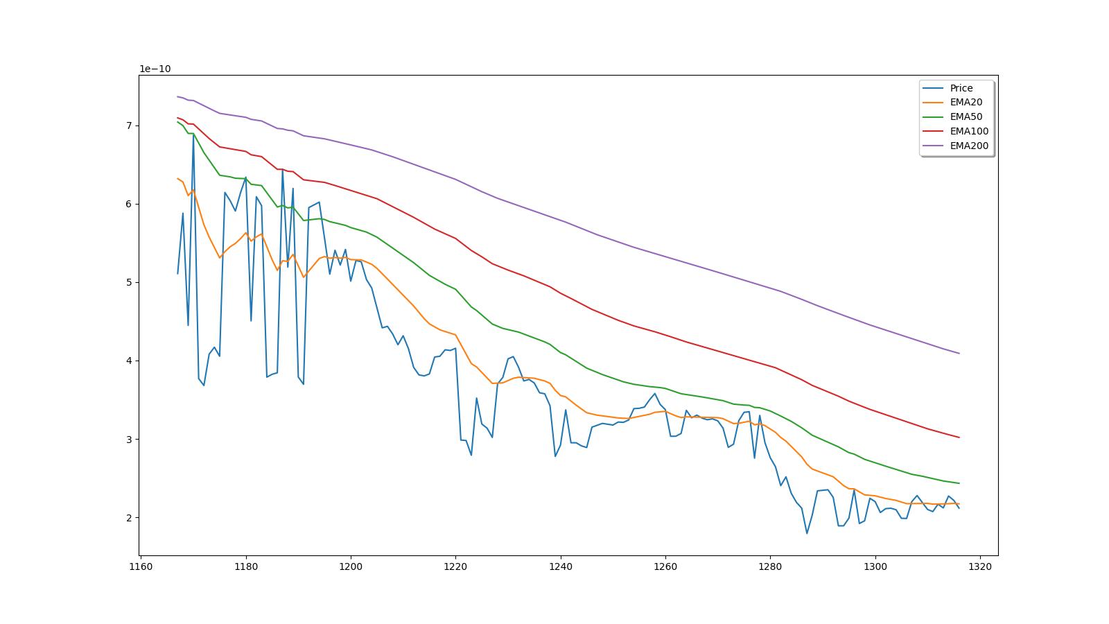 Hachiko Inu Token Exponential Moving Averages
