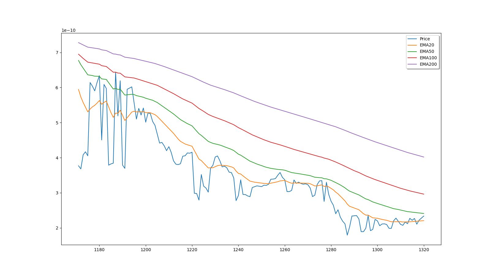 Hachiko Inu Token Exponential Moving Averages