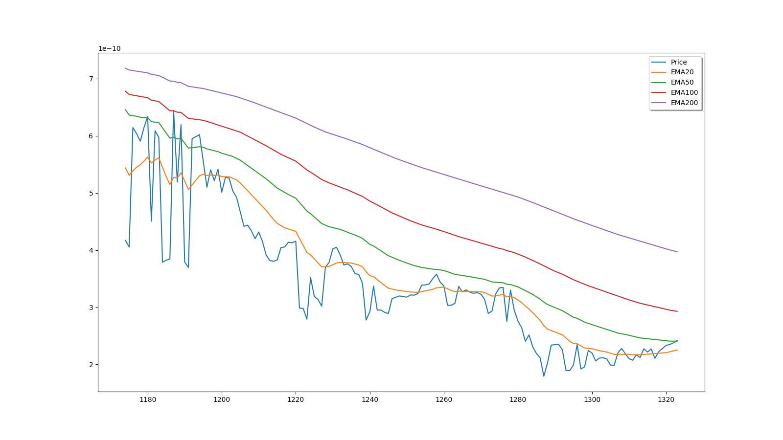 Hachiko Inu Token Exponential Moving Averages