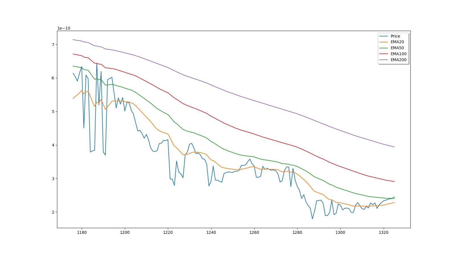 Hachiko Inu Token Exponential Moving Averages