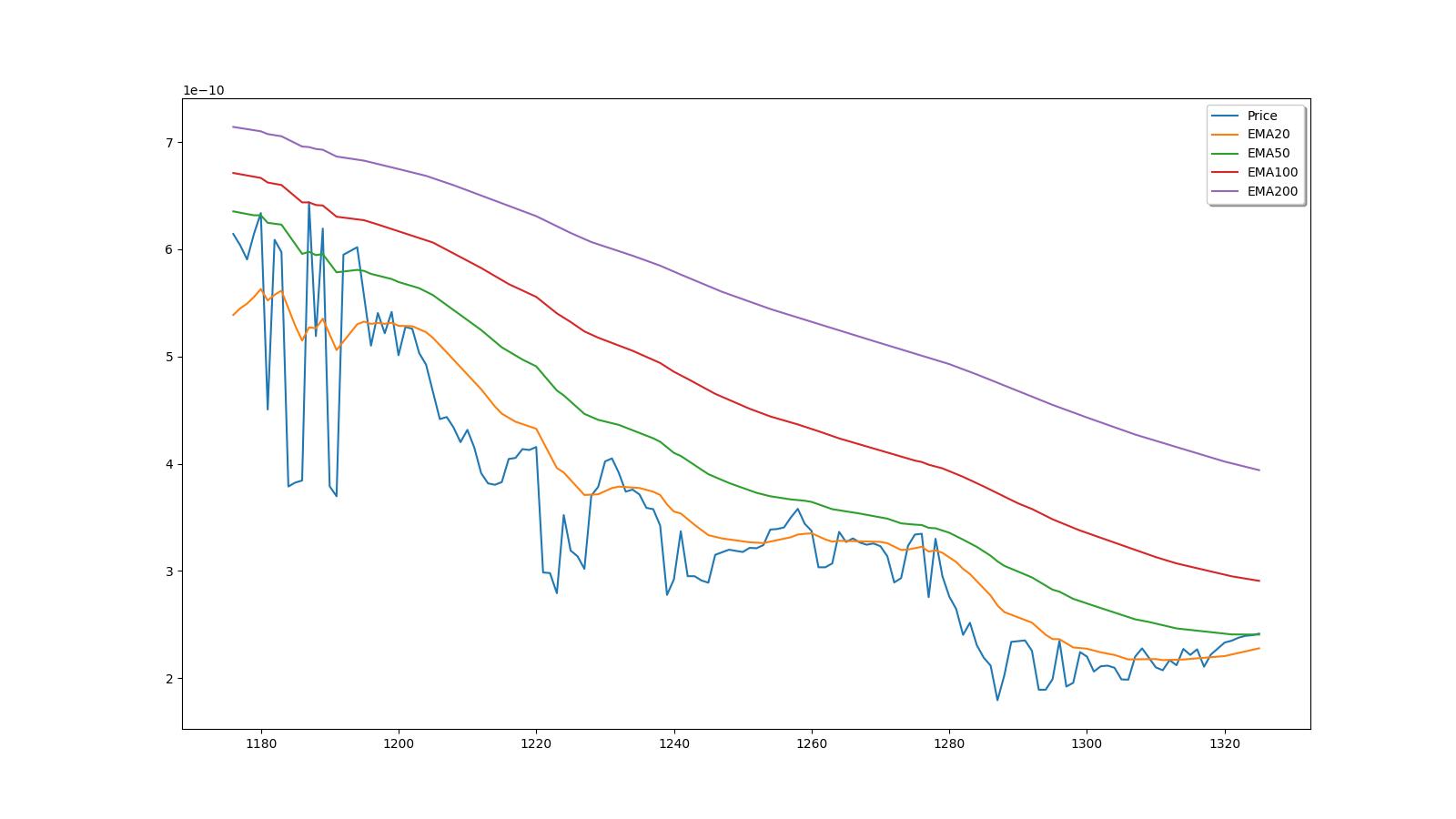 Hachiko Inu Token Exponential Moving Averages