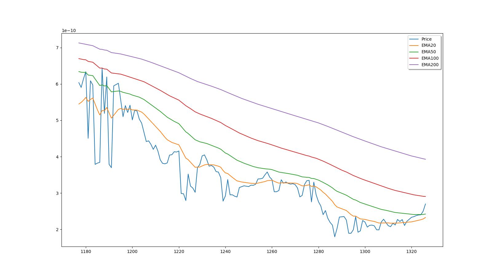 Hachiko Inu Token Exponential Moving Averages