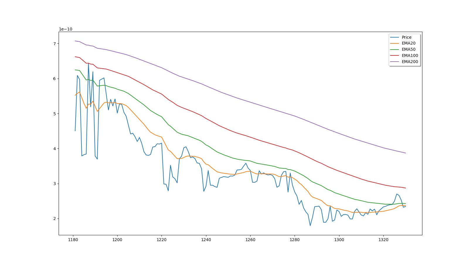 Hachiko Inu Token Exponential Moving Averages