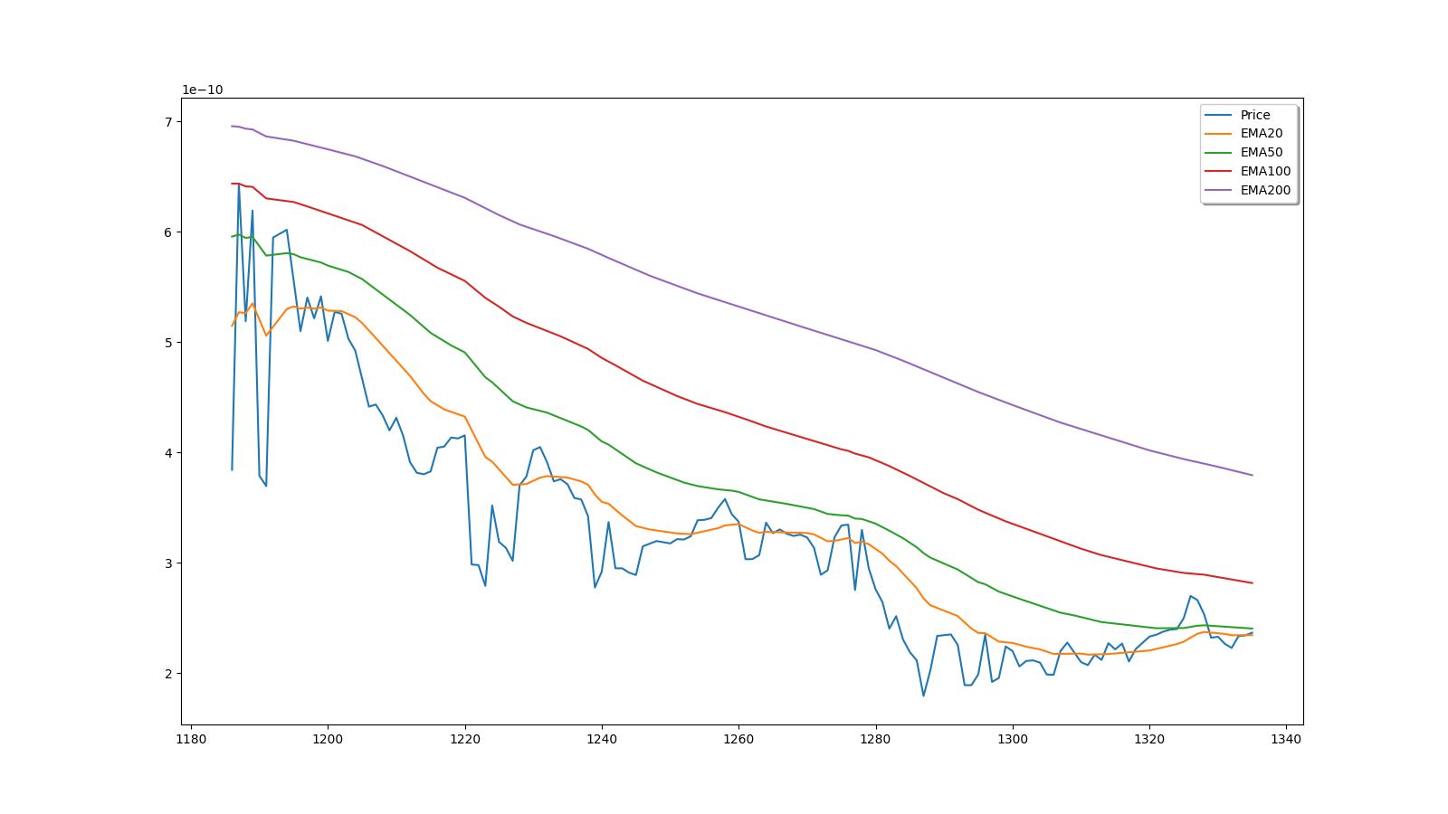 Hachiko Inu Token Exponential Moving Averages