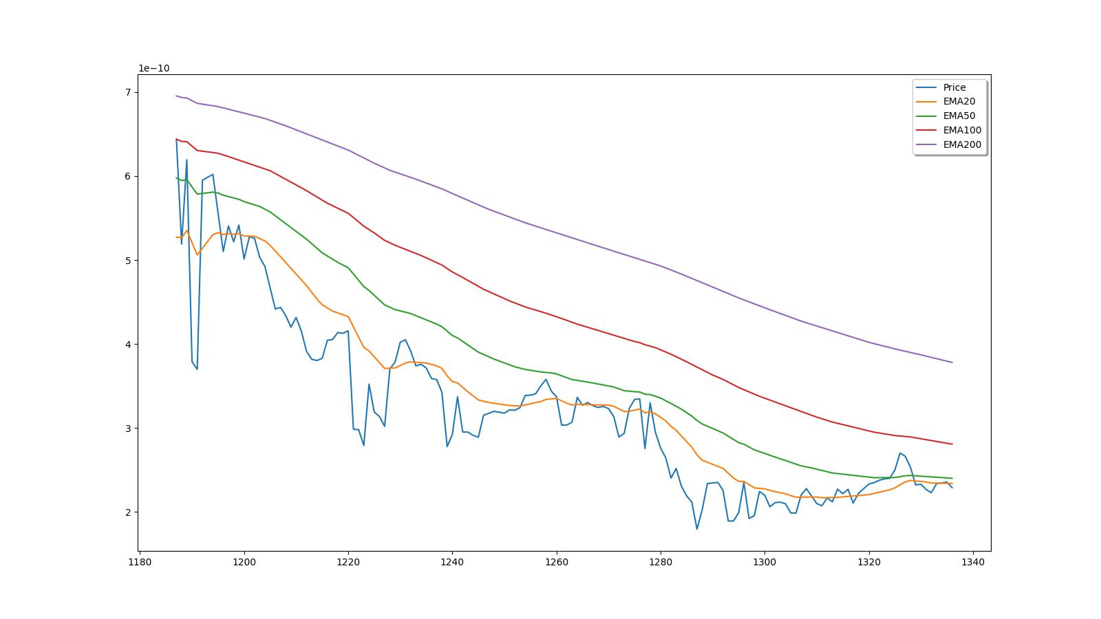 Hachiko Inu Token Exponential Moving Averages