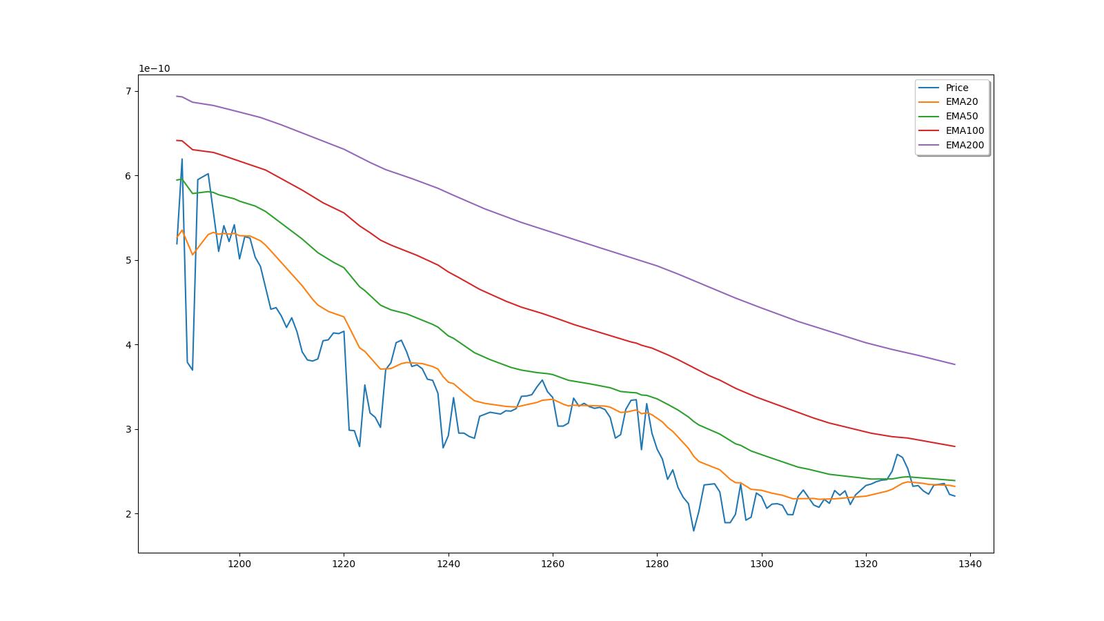 Hachiko Inu Token Exponential Moving Averages