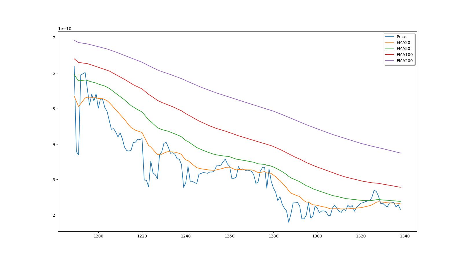 Hachiko Inu Token Exponential Moving Averages