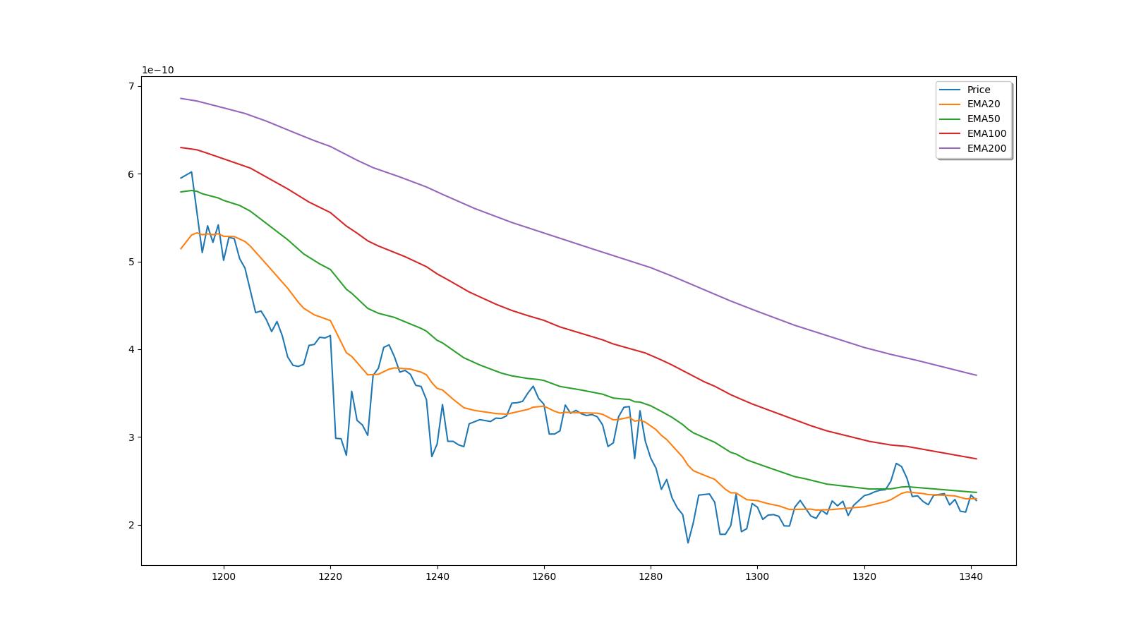Hachiko Inu Token Exponential Moving Averages