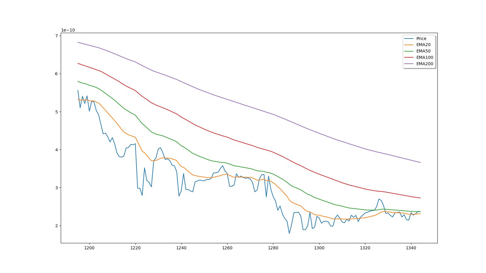 Hachiko Inu Token Exponential Moving Averages