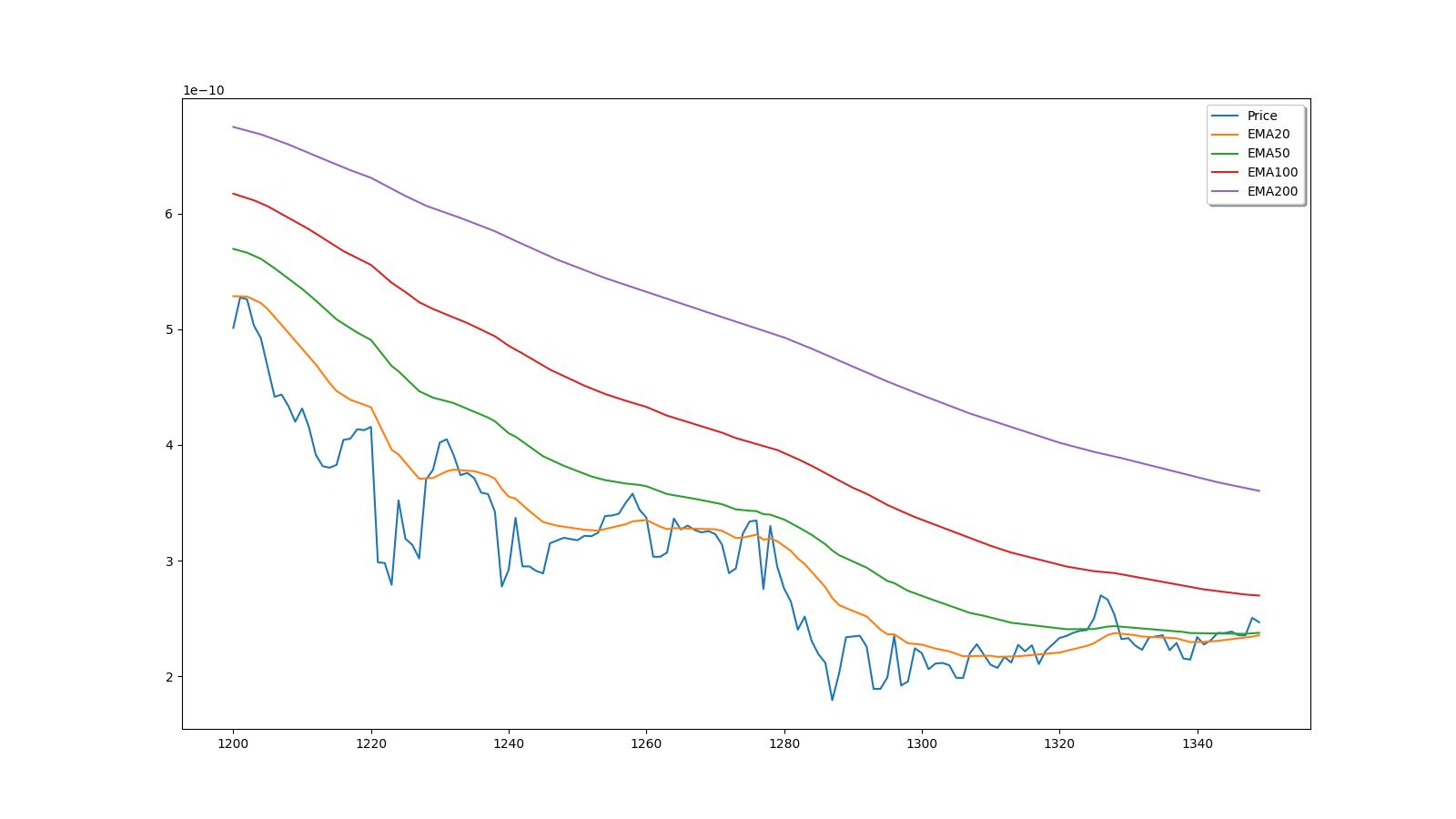 Hachiko Inu Token Exponential Moving Averages