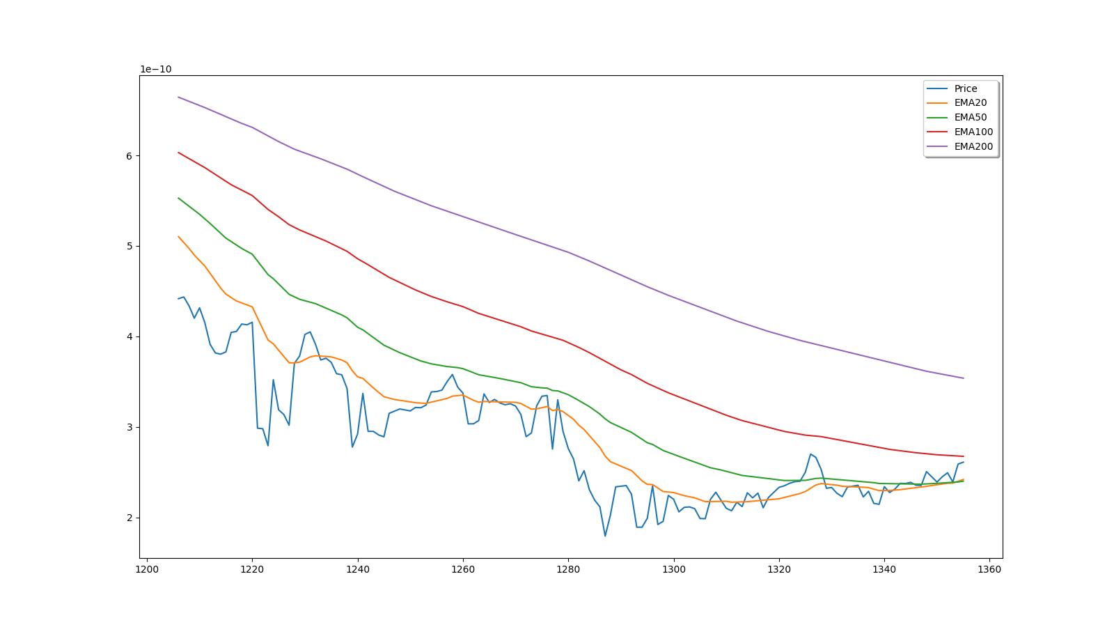 Hachiko Inu Token Exponential Moving Averages