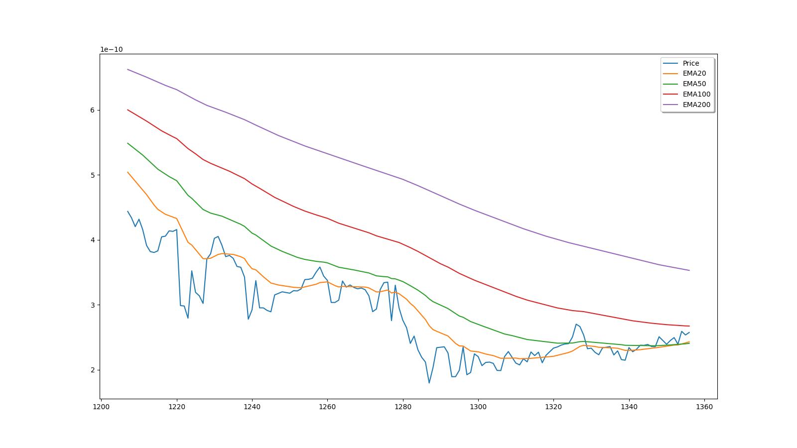 Hachiko Inu Token Exponential Moving Averages