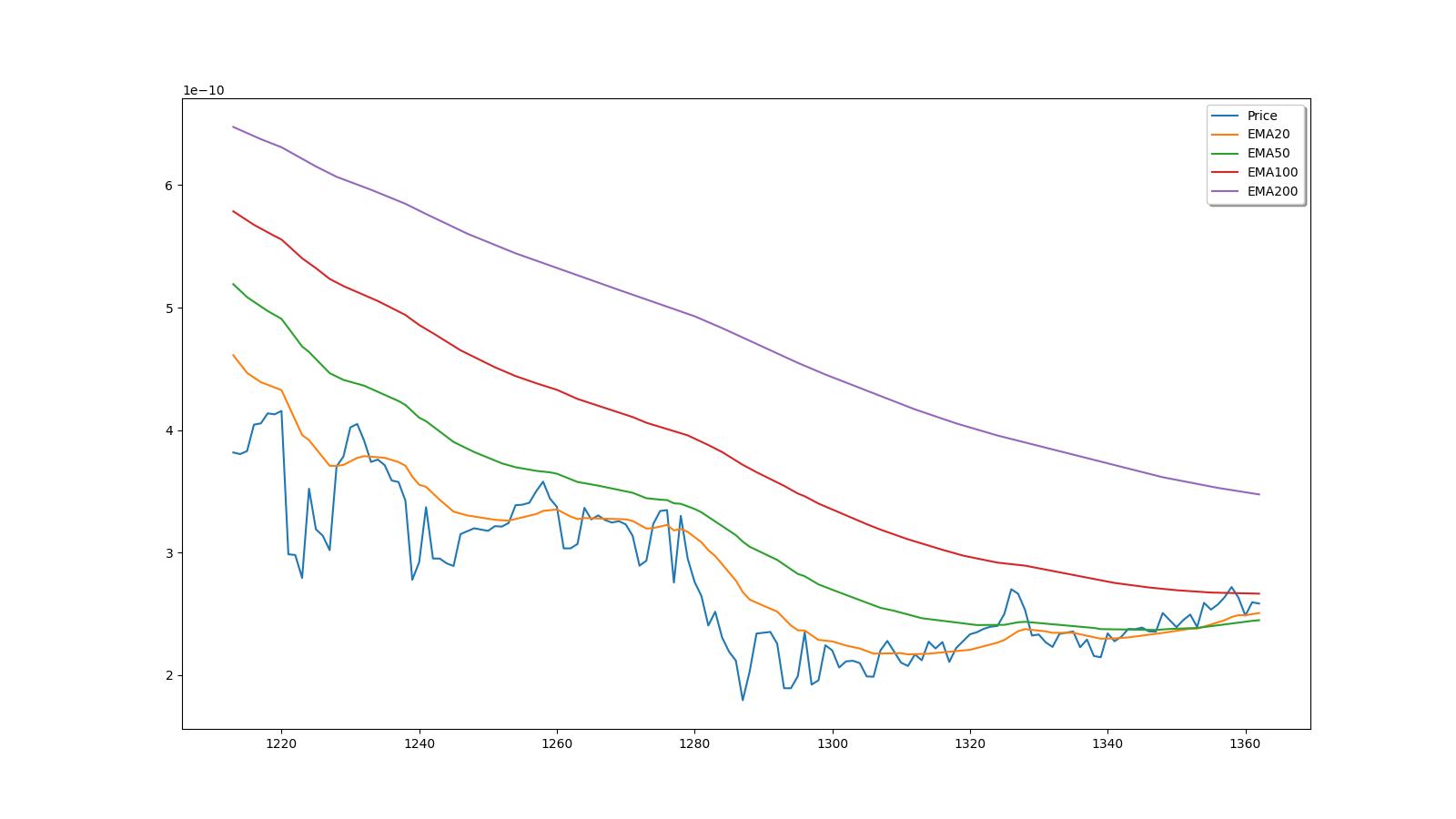 Hachiko Inu Token Exponential Moving Averages