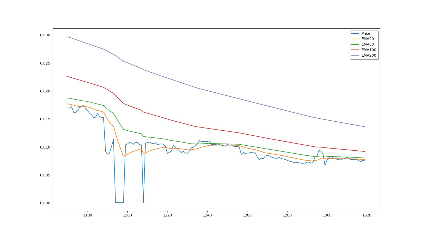 Hacken Token Exponential Moving Averages