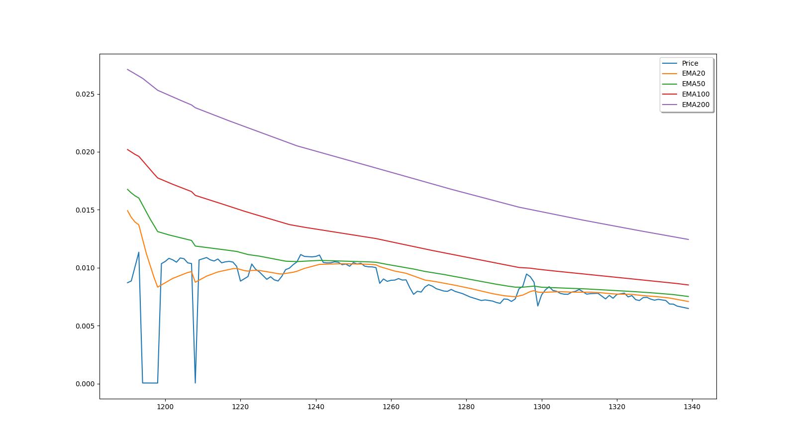 Hacken Token Exponential Moving Averages