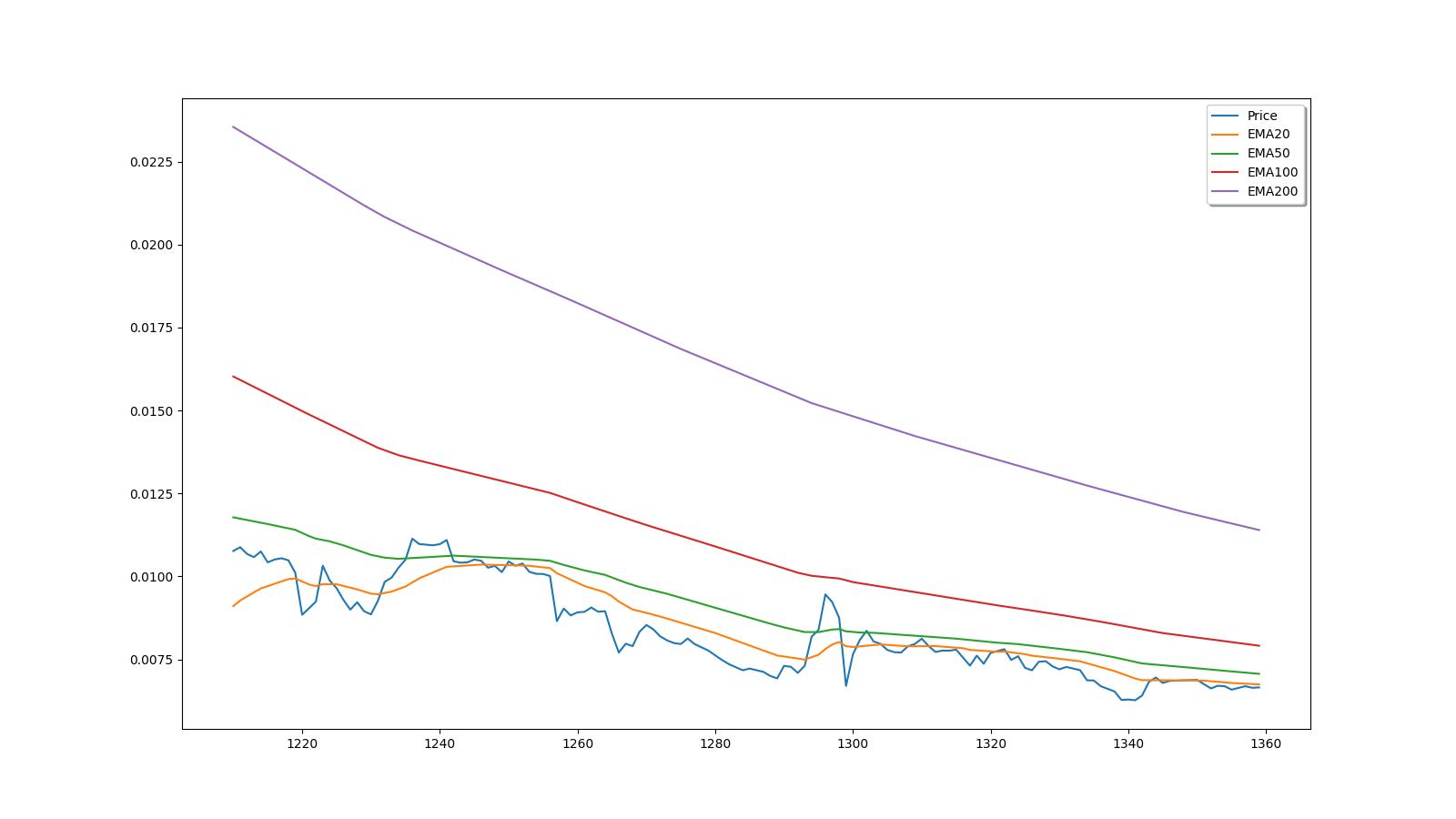Hacken Token Exponential Moving Averages
