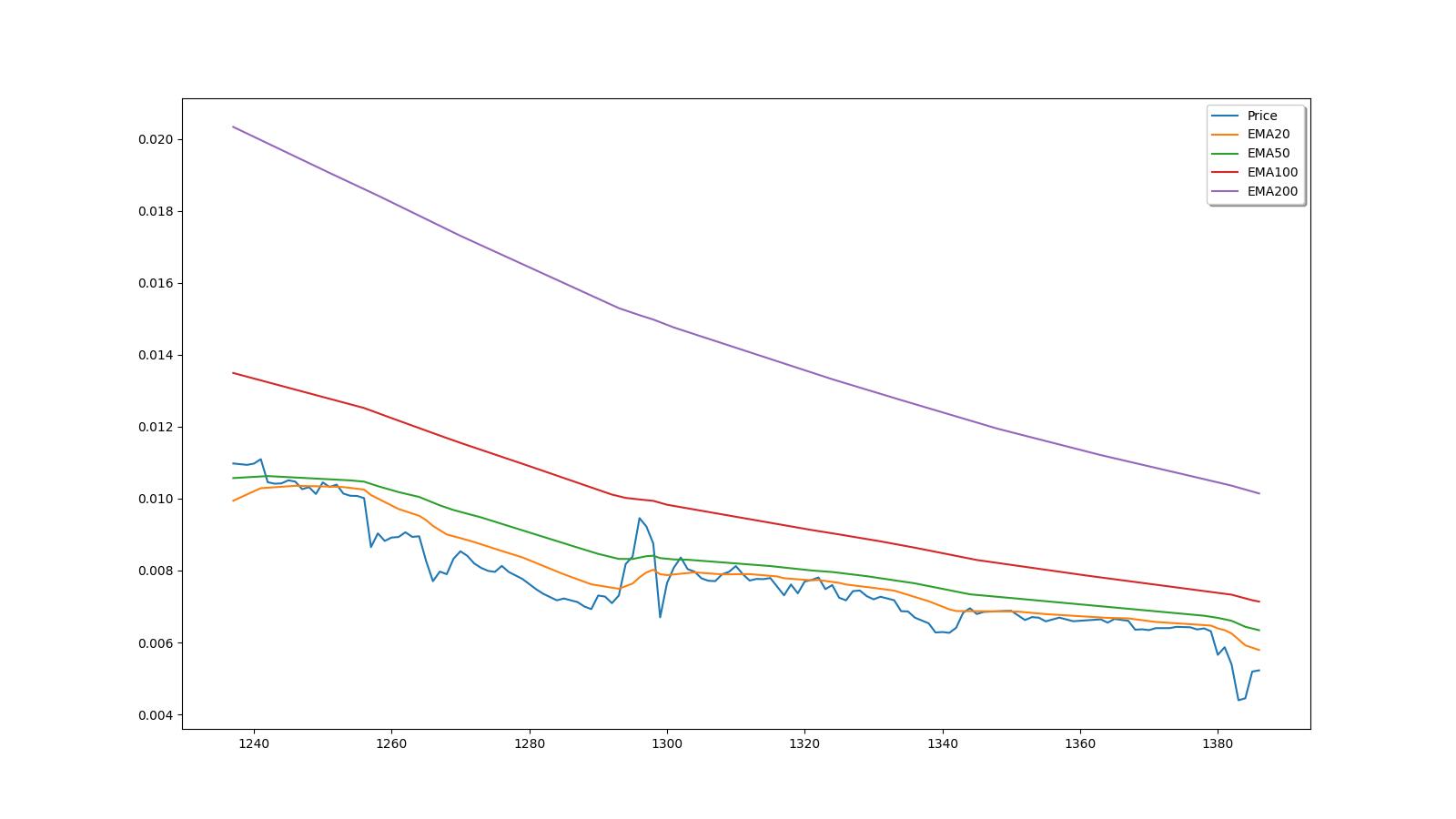Hacken Token Exponential Moving Averages