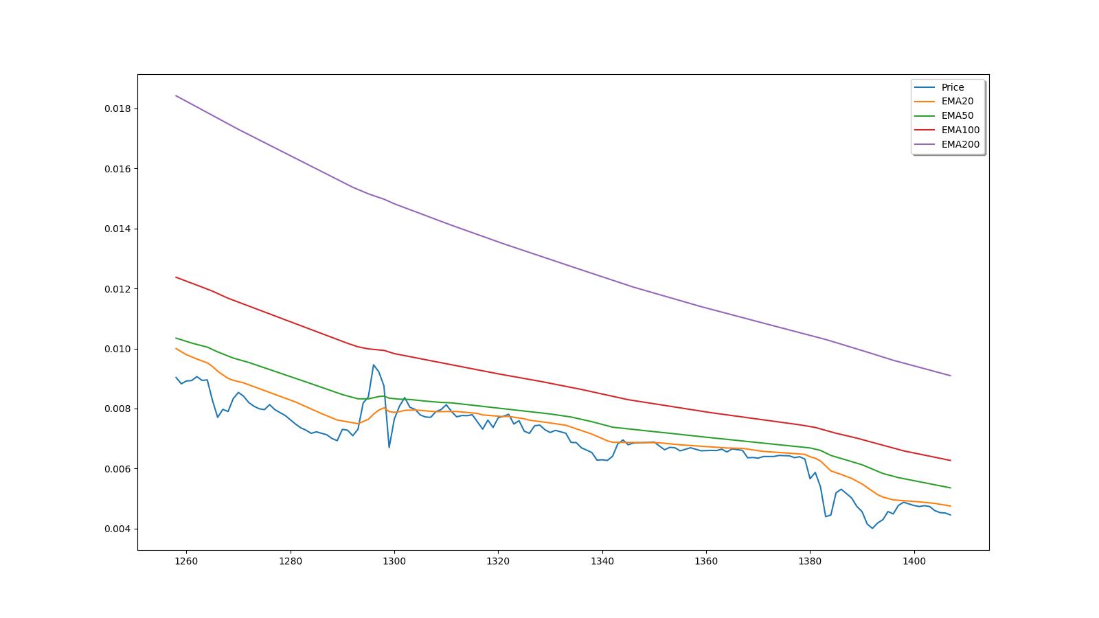 Hacken Token Exponential Moving Averages