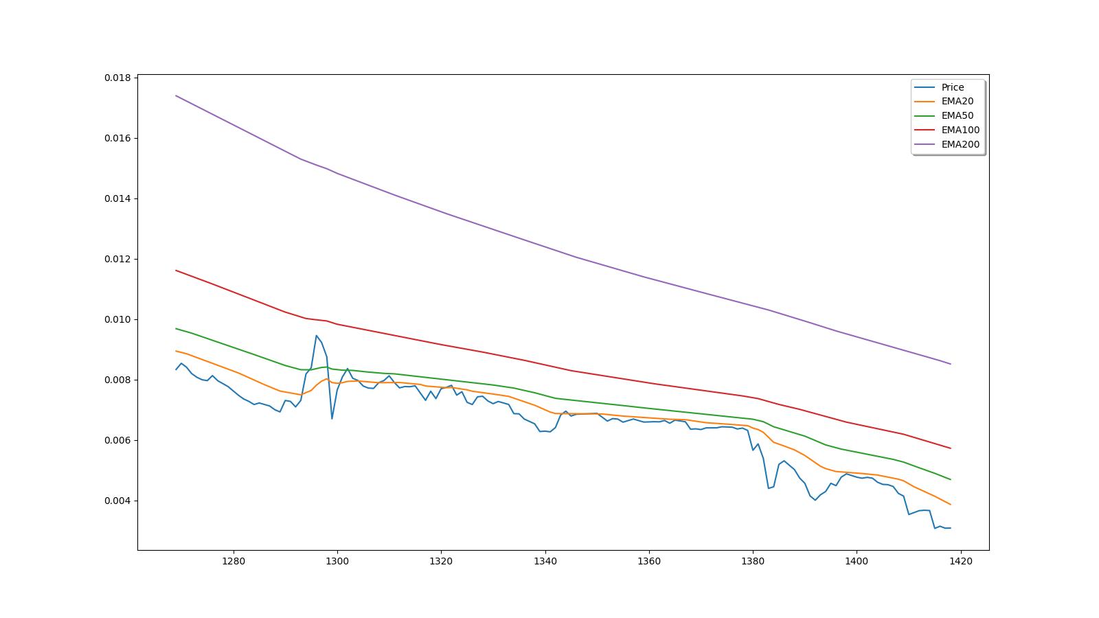 Hacken Token Exponential Moving Averages