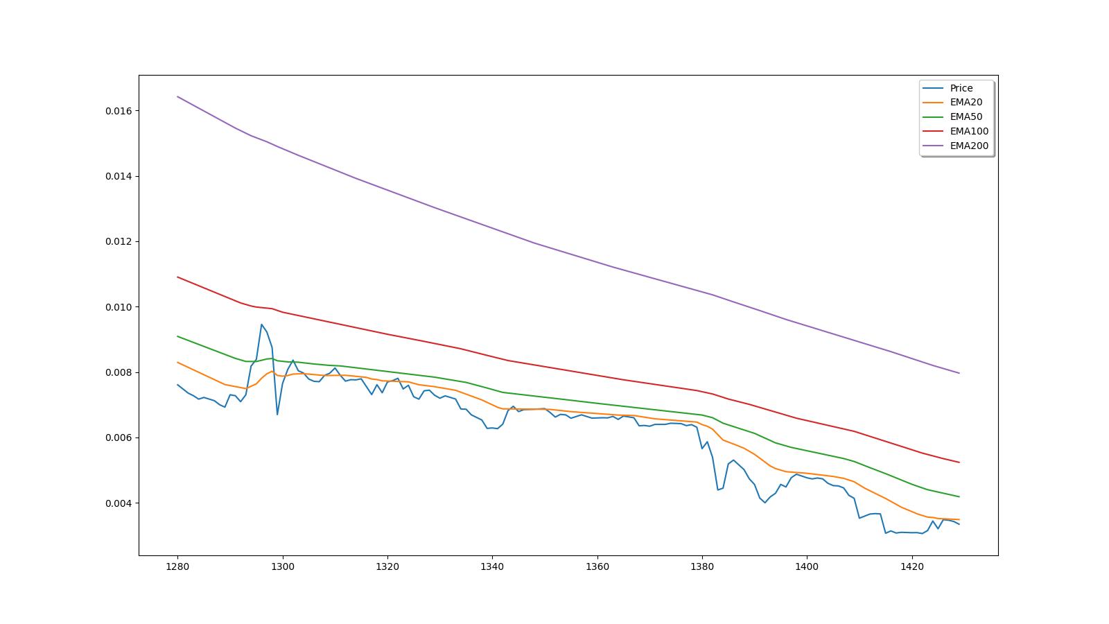Hacken Token Exponential Moving Averages