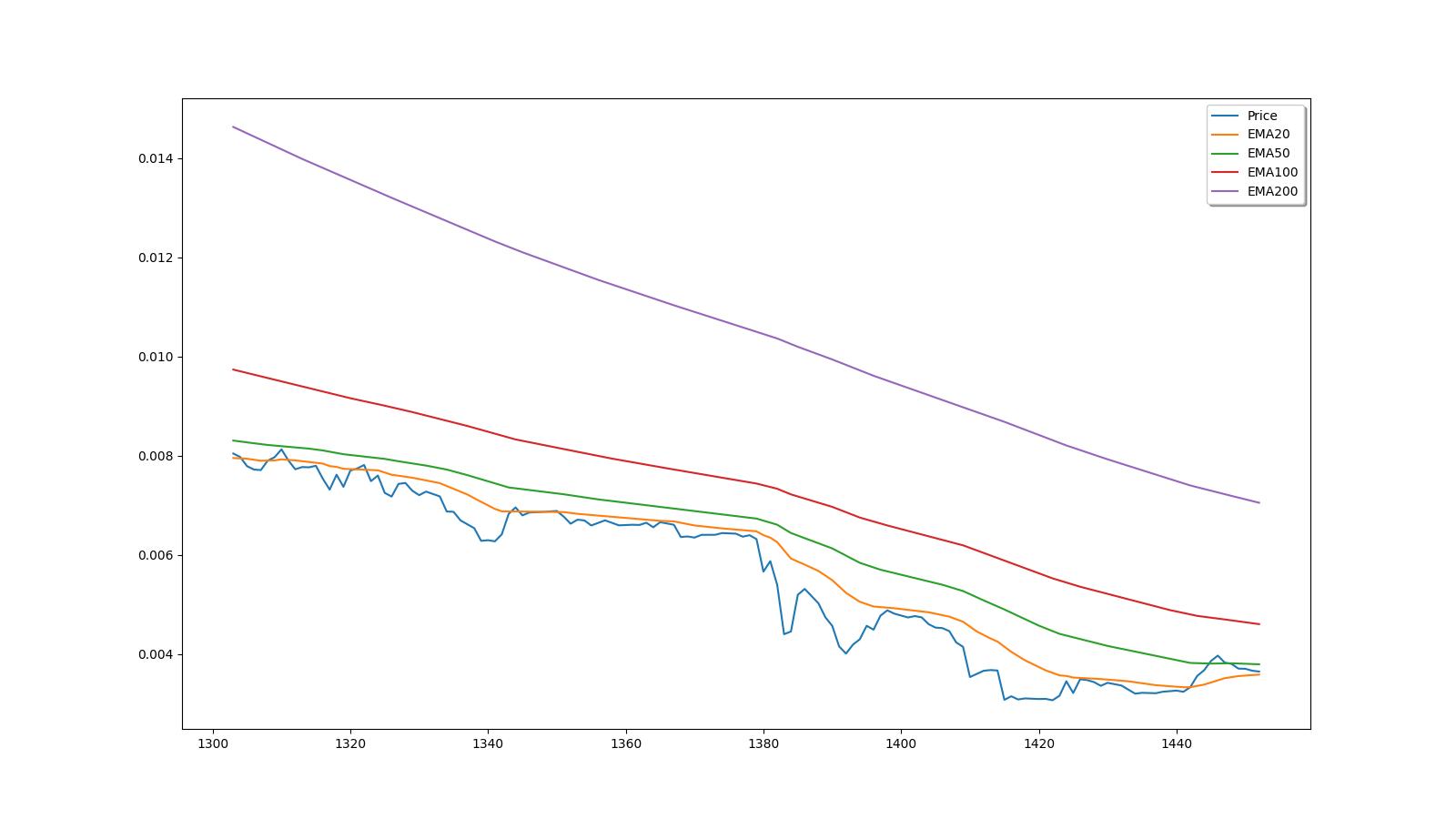 Hacken Token Exponential Moving Averages