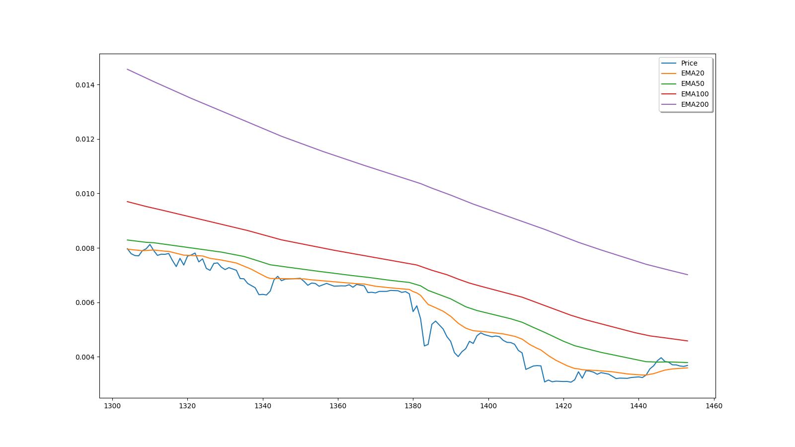 Hacken Token Exponential Moving Averages